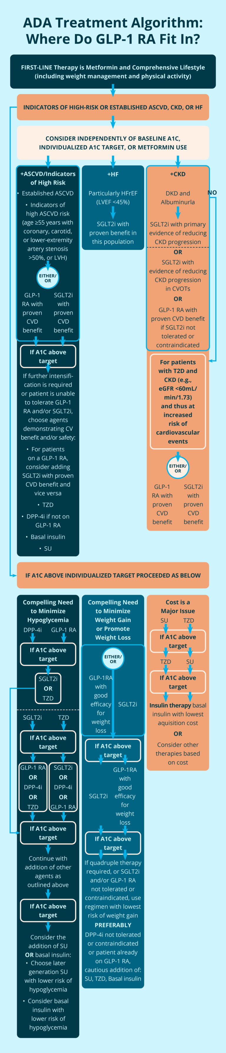Addressing Cardiovascular Risk in Diabetes (NACE CME) | Figure 1